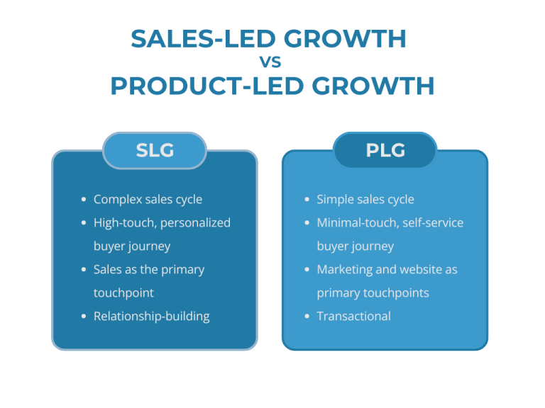 Sales-Led GTM Strategy: What, Why, and How | RenderTribe