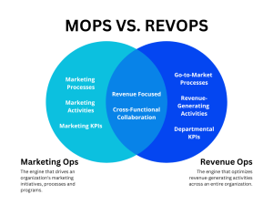 Marketing Operations vs. Revenue Operations | RenderTribe