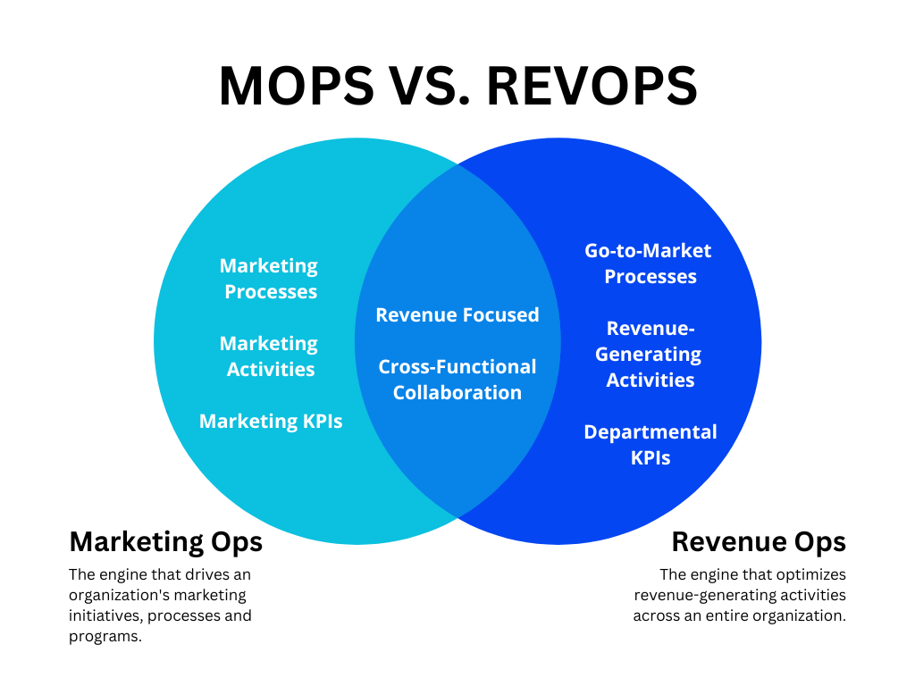 Marketing Operations vs. Revenue Operations | RenderTribe