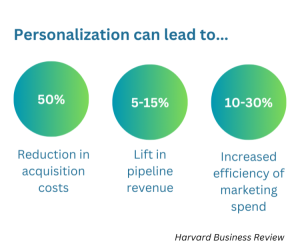 How to Impact Sales with B2B Personalization | RenderTribe
