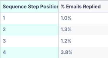 The Beauty of Bumper Emails | B2B Sales Blog